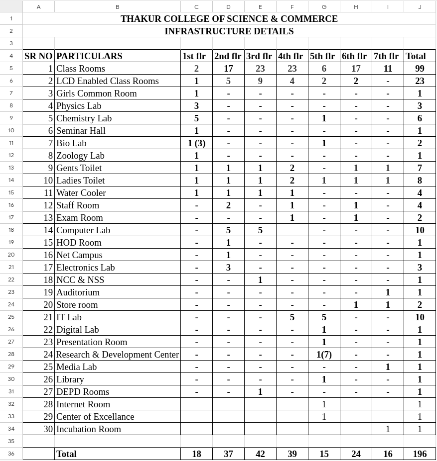 Facilities - Thakur College of Science & Commerce