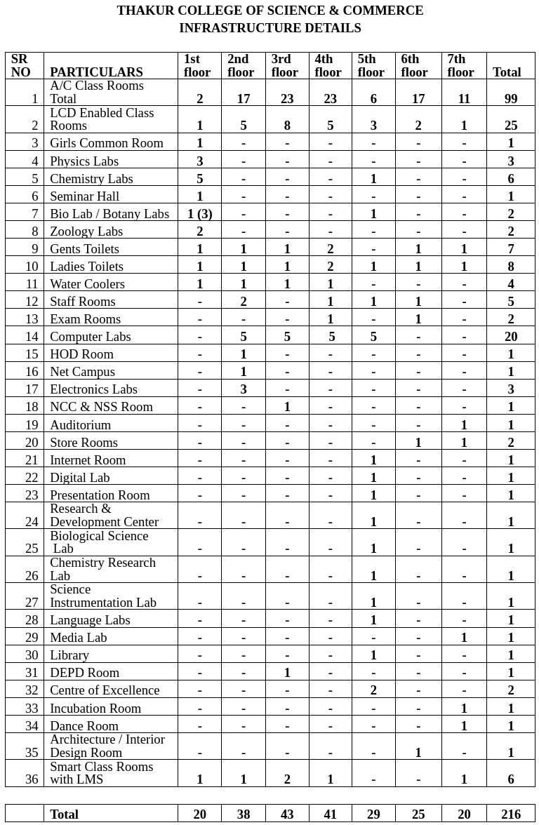 Facilities - Thakur College of Science & Commerce